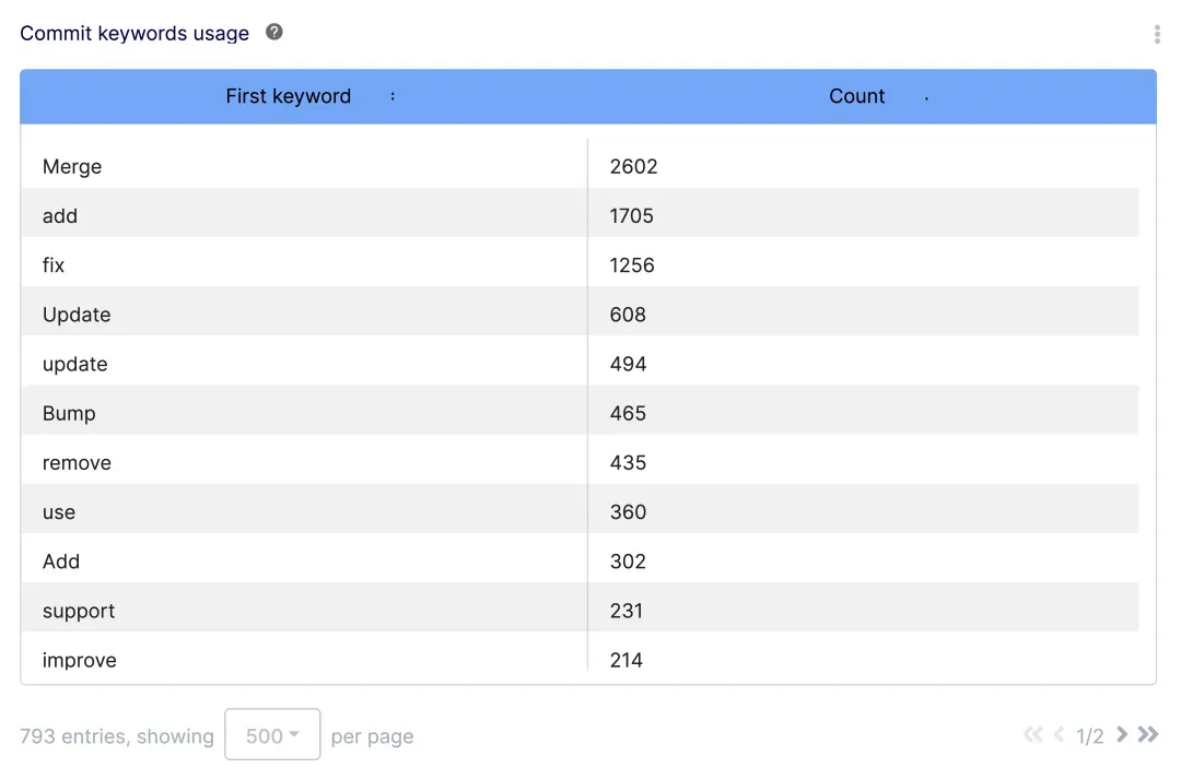 Master Code Review: Practices & Tools | Keypup