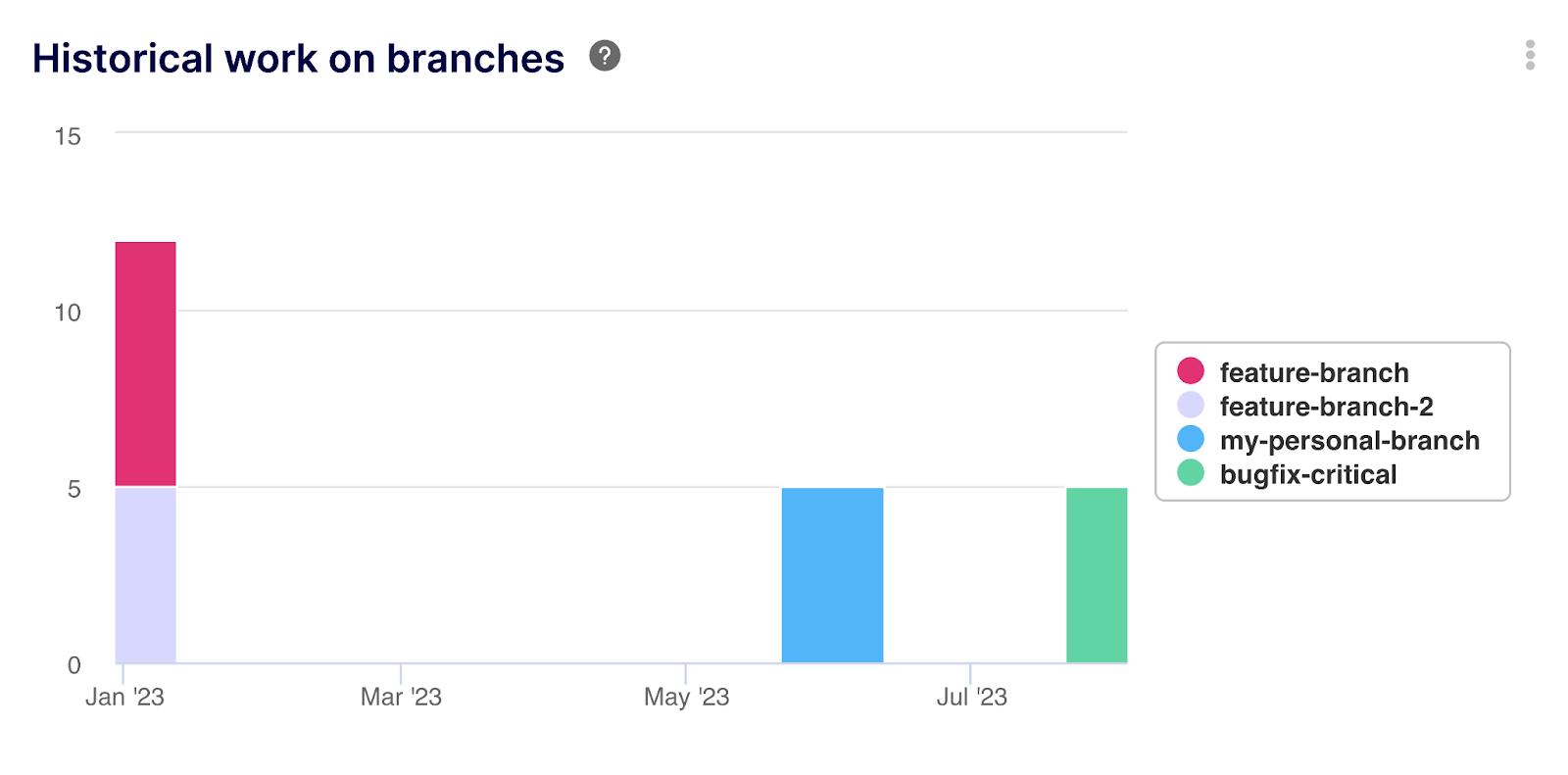 Maximize Developer Productivity with the Developer Summary Dashboard