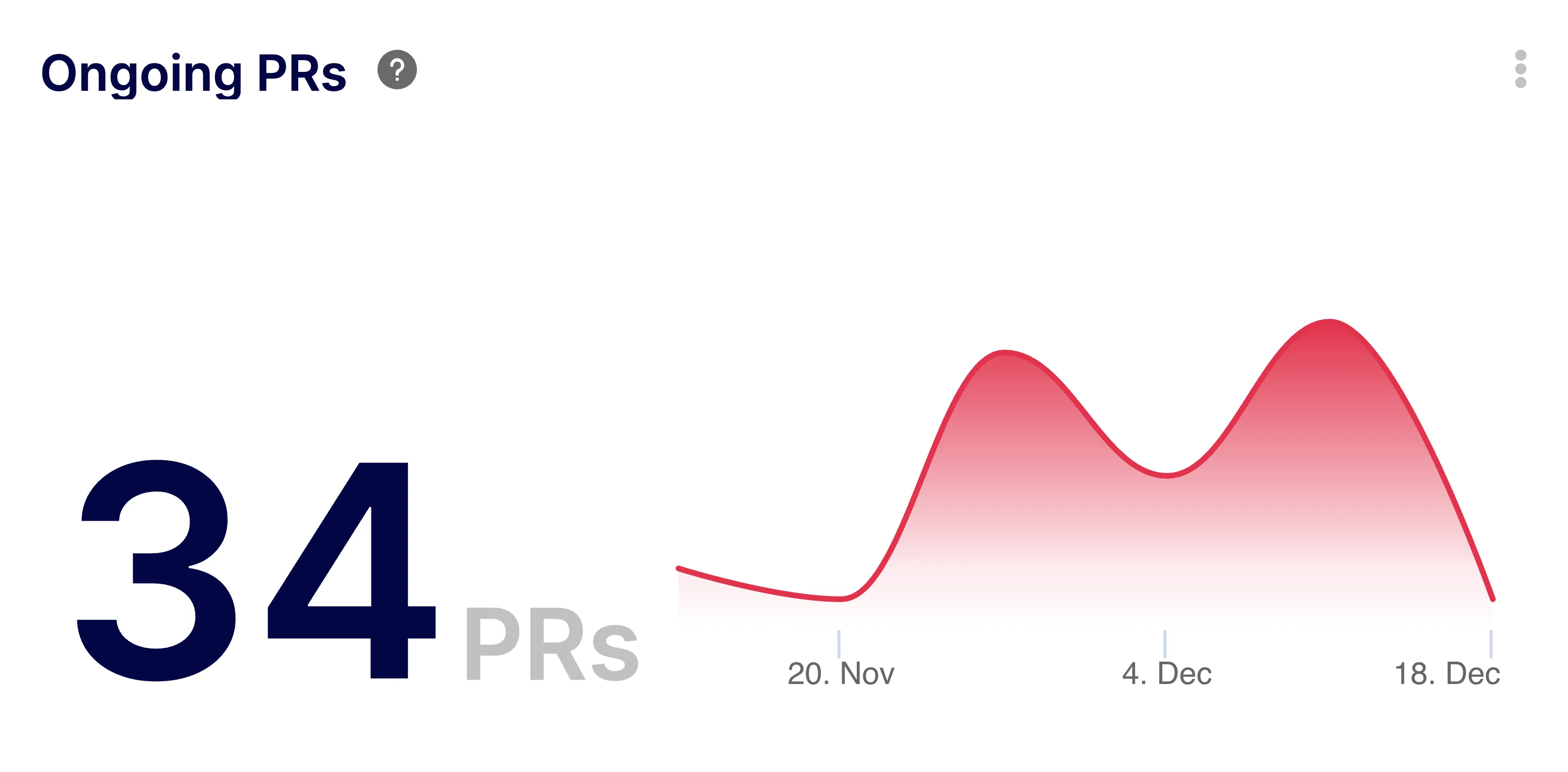 Manage Software Workflow with the Ongoing PRs Metric | Keypup