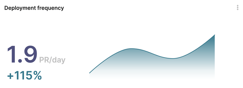 Measuring Dev Productivity: Redefine Metrics | Keypup