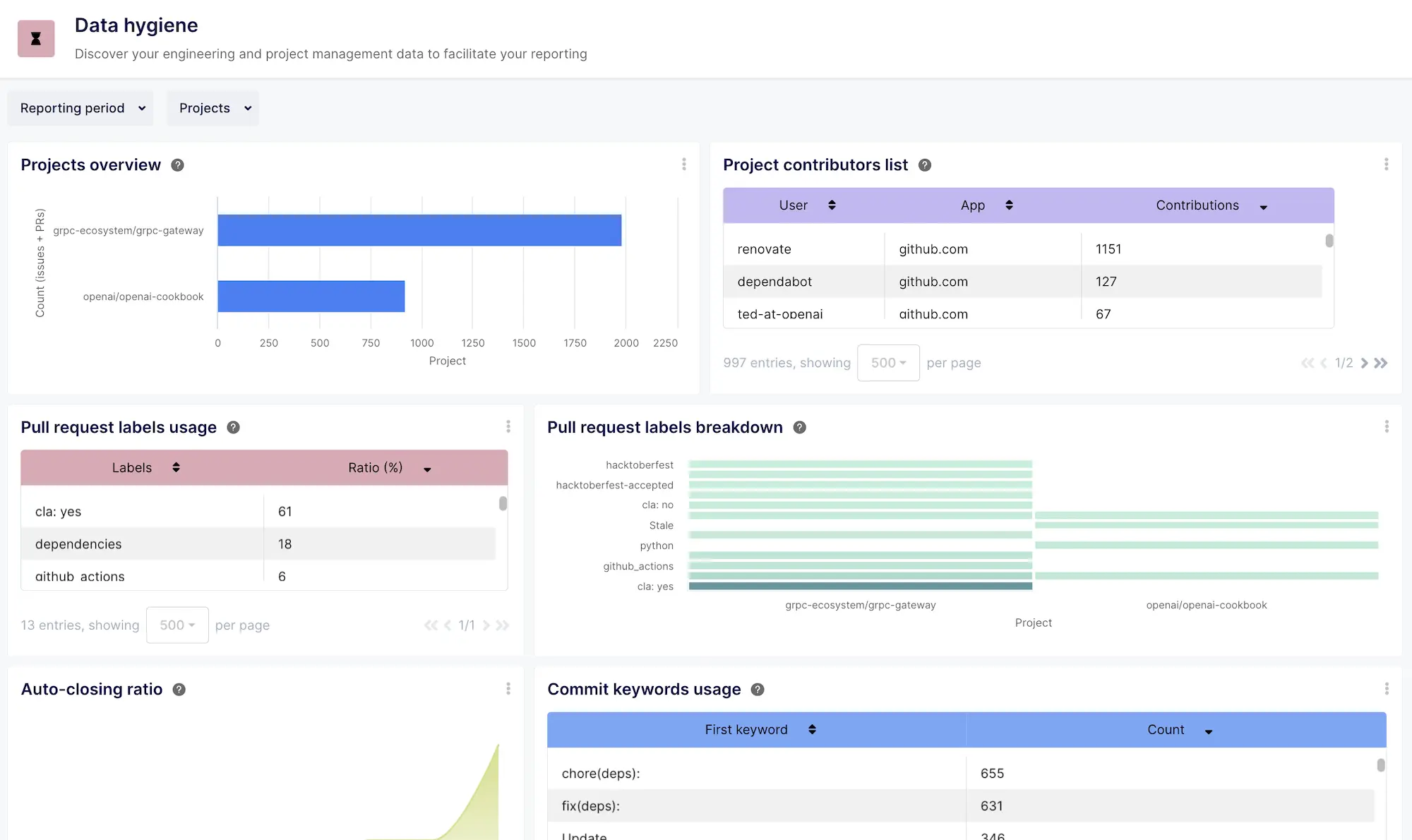 Software Engineering Data Hygiene Dashboard Keypup 
