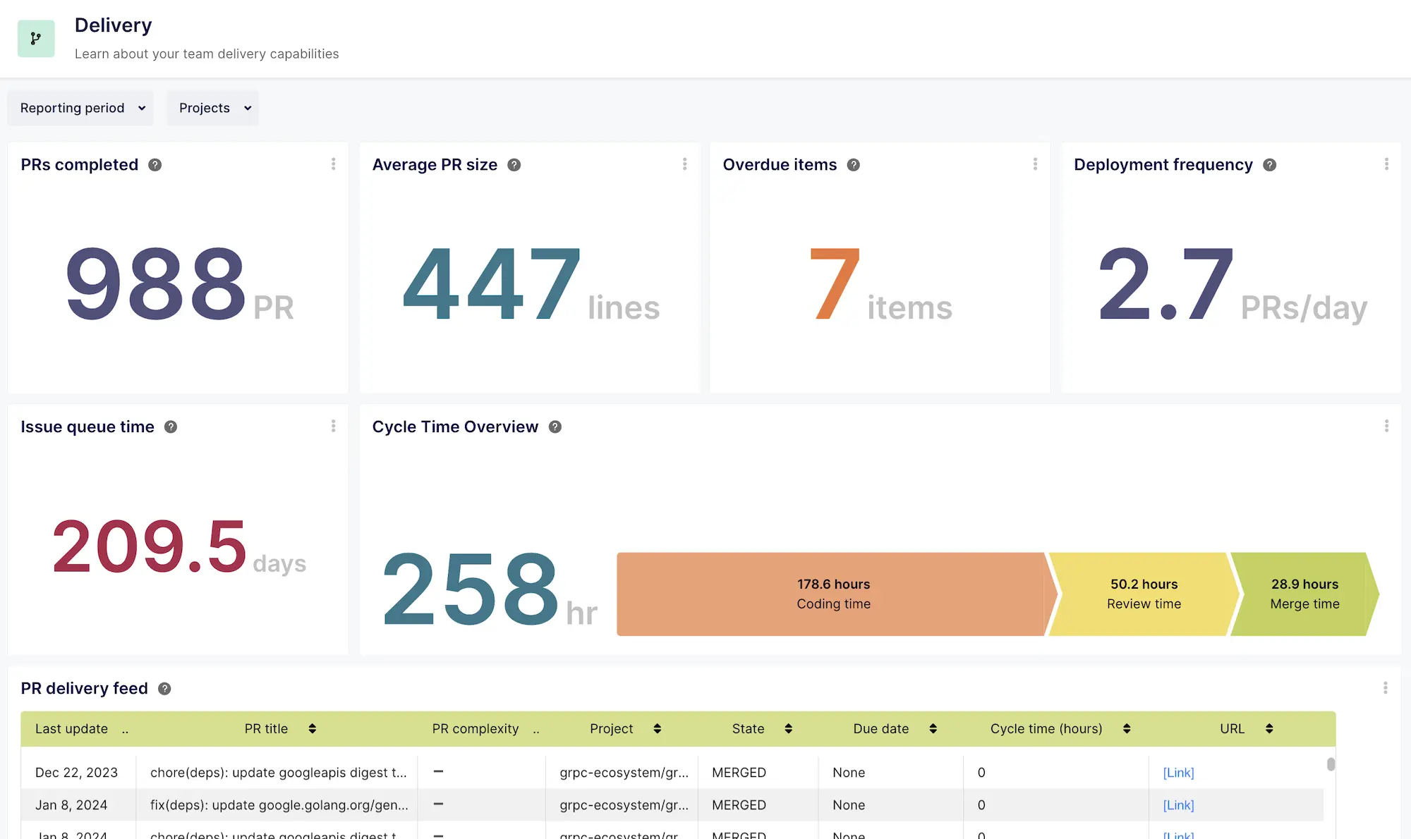 Maximize Efficiency with the Software Delivery Metrics Dashboard | Keypup
