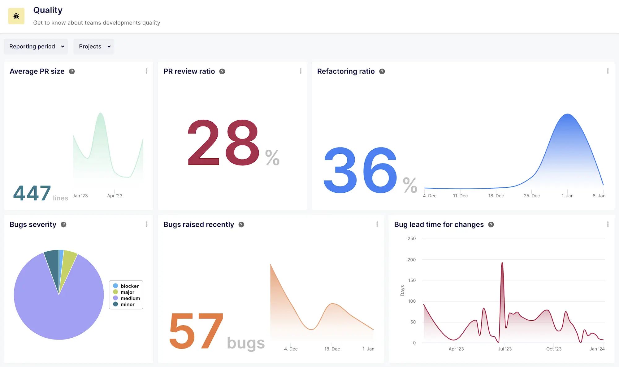 Optimize Software Quality: Keypup's Metrics Dashboard