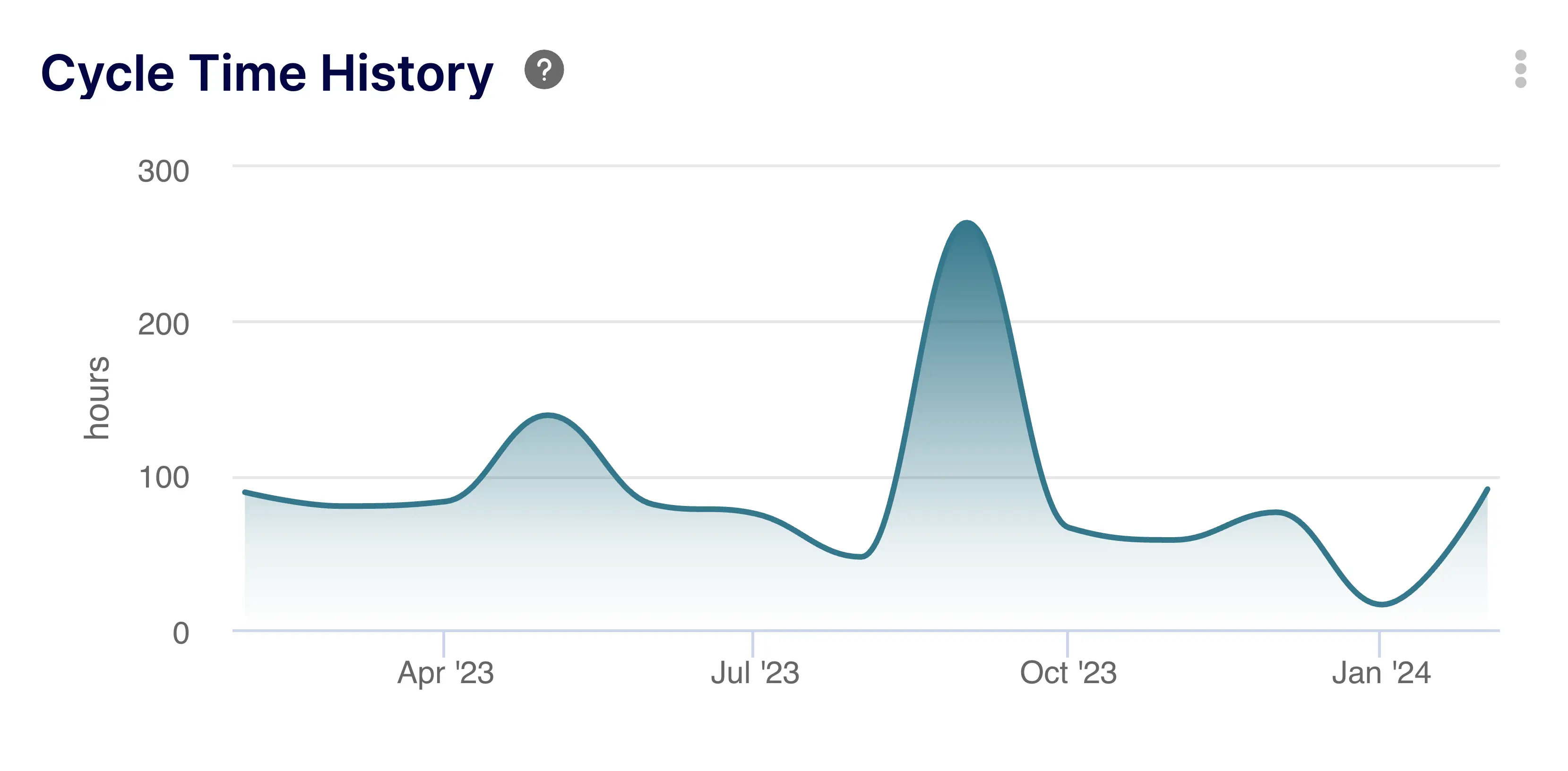 Maximize Software Dev. Efficiency with Cycle Time History Insight | Keypup