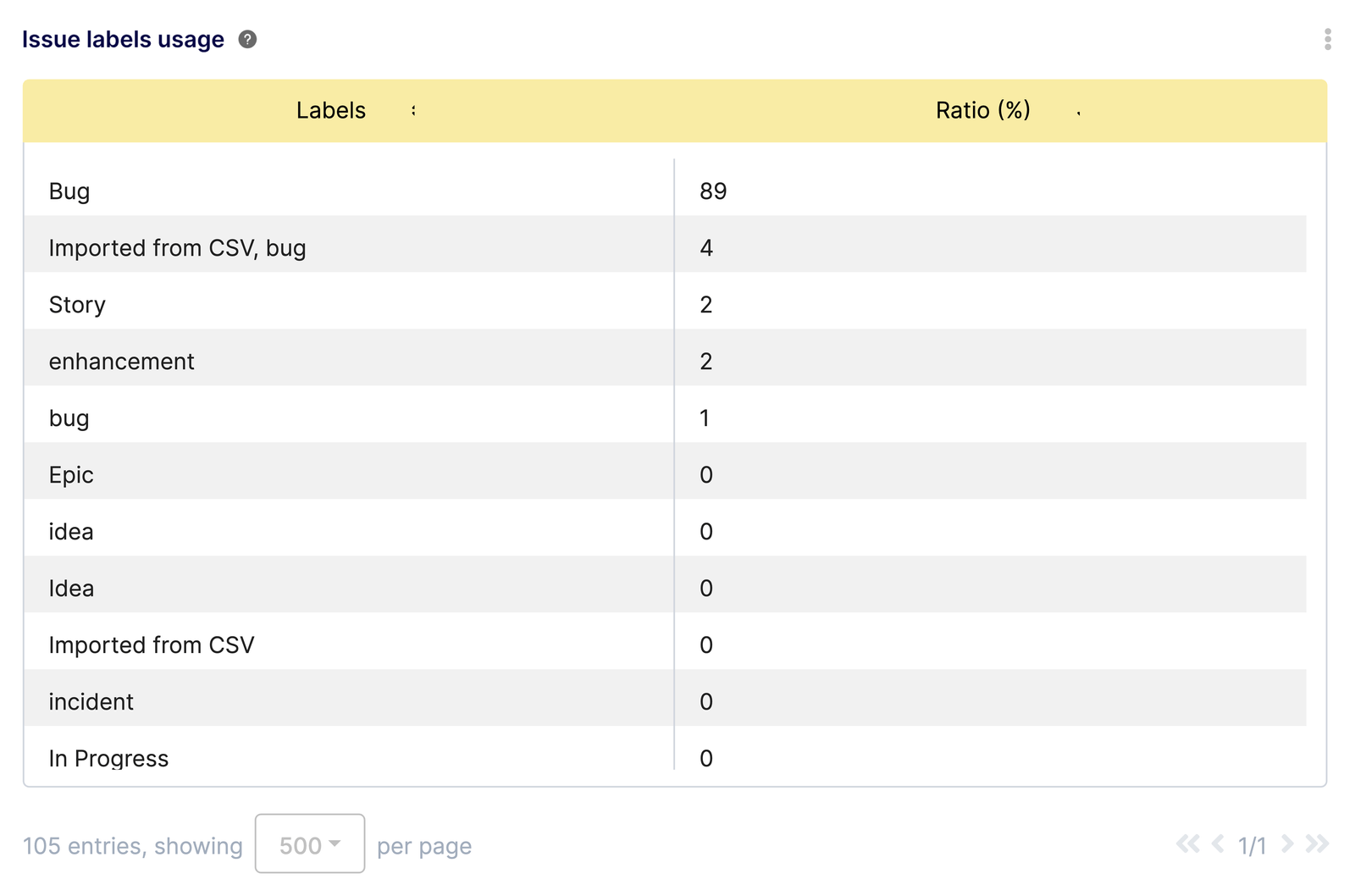 Software Engineering Data Hygiene Dashboard | Keypup