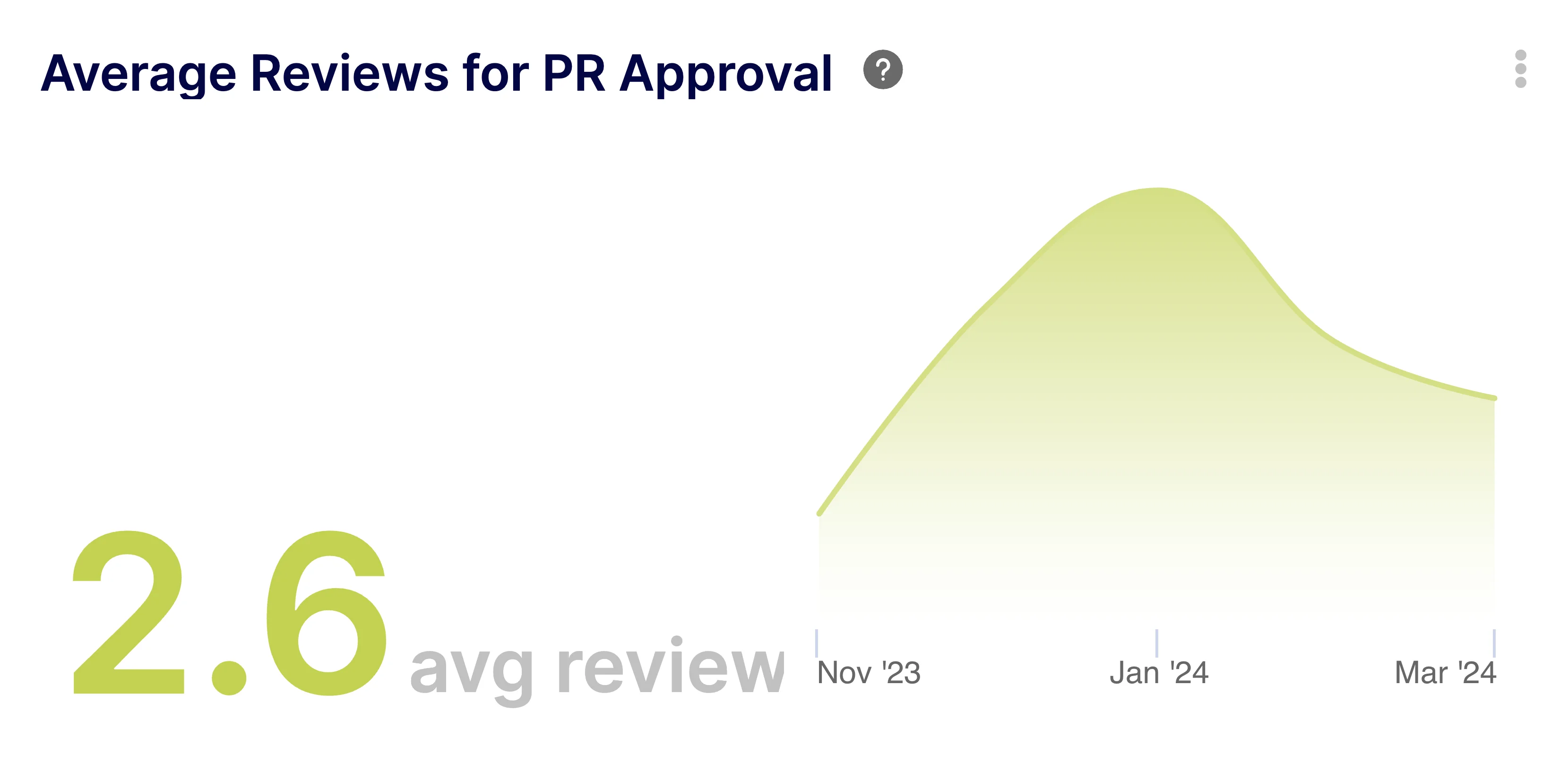 Streamline Code Review Process: Code Review Analysis