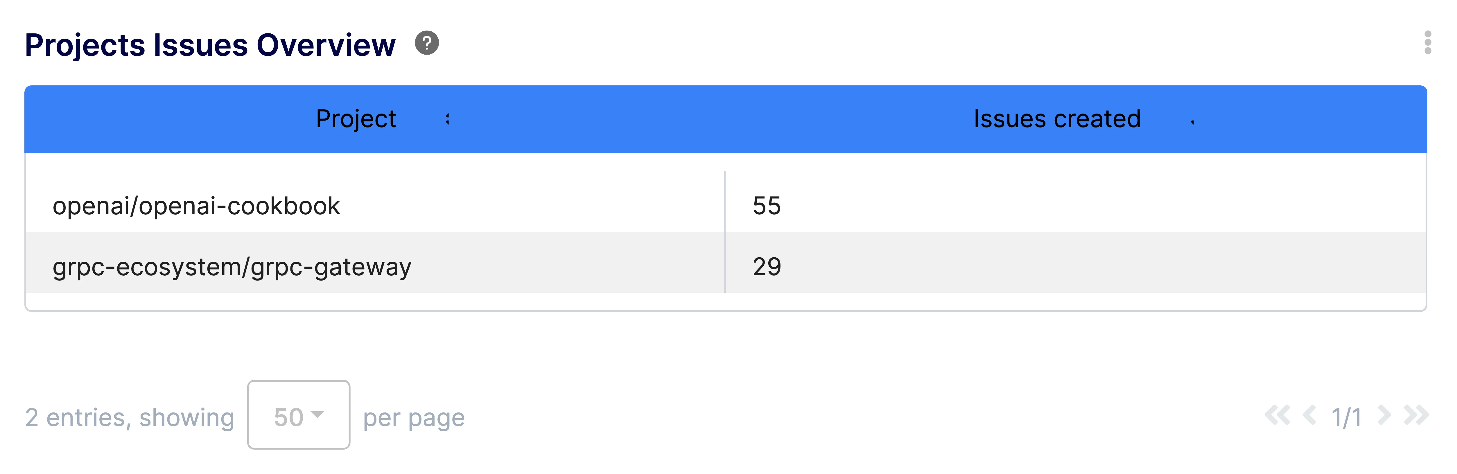 Streamline Management with Projects Issues Overview