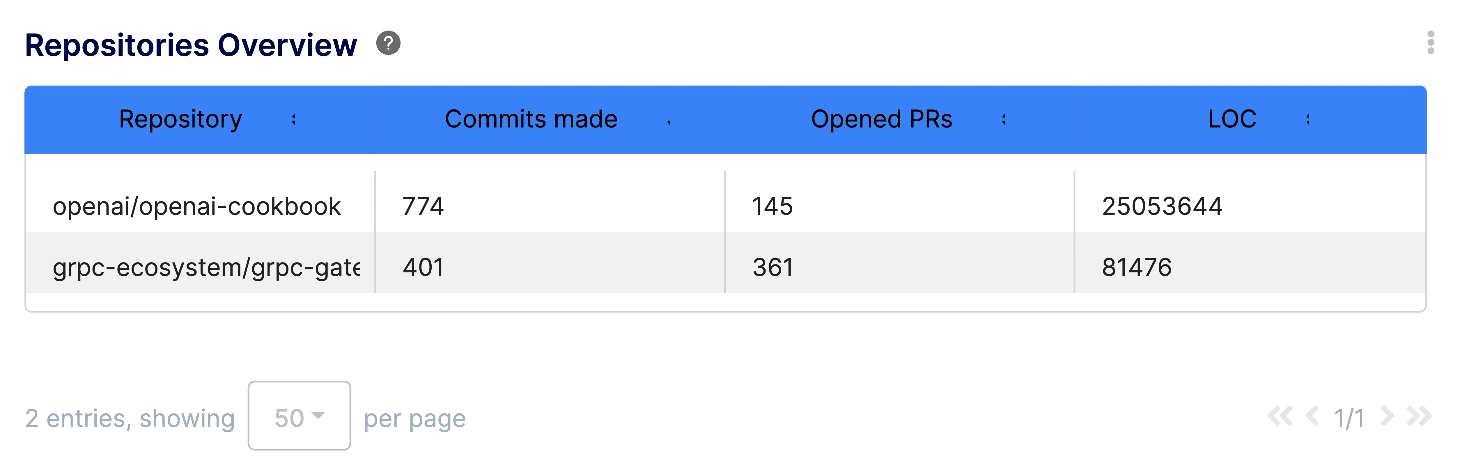 Optimize Project Management with Repositories Overview