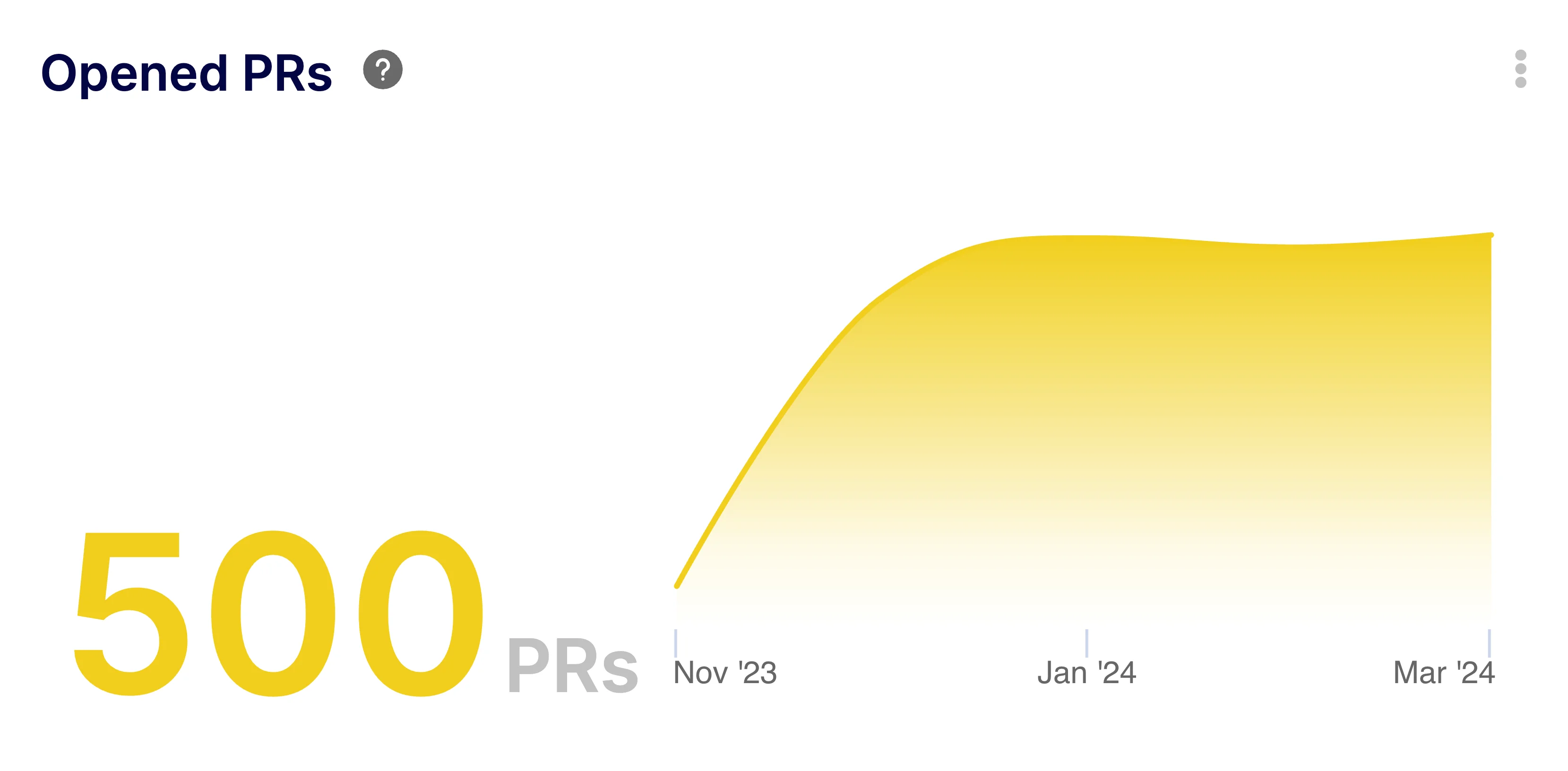 Maximize Productivity with Opened PR Insight
