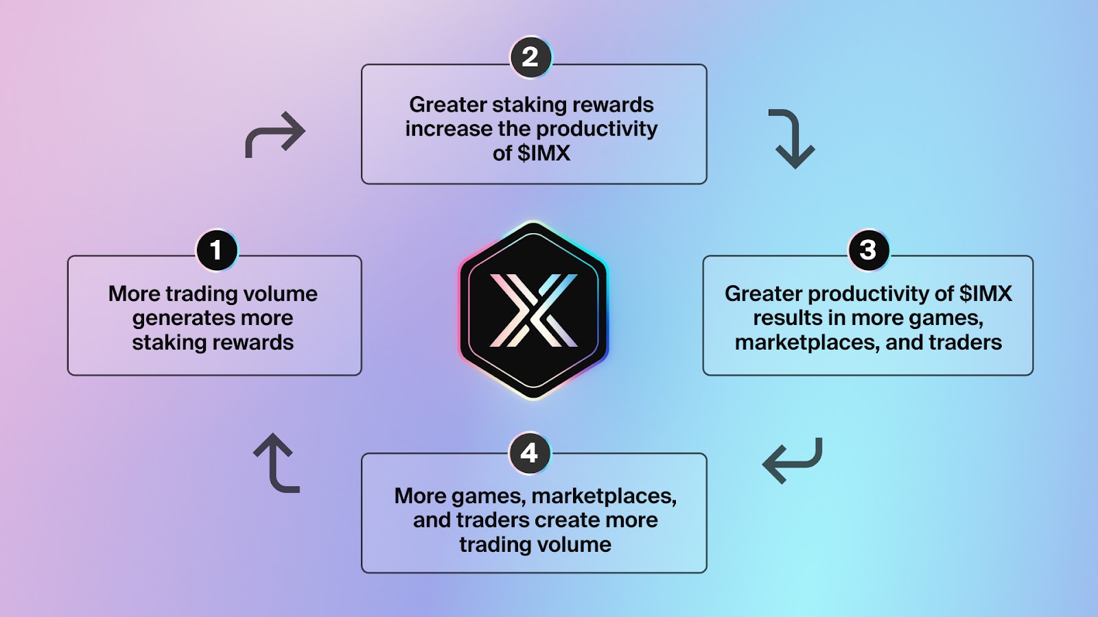 IMX Rewards - Web3 Disrupting Loyalty Programs | Immutable Blog