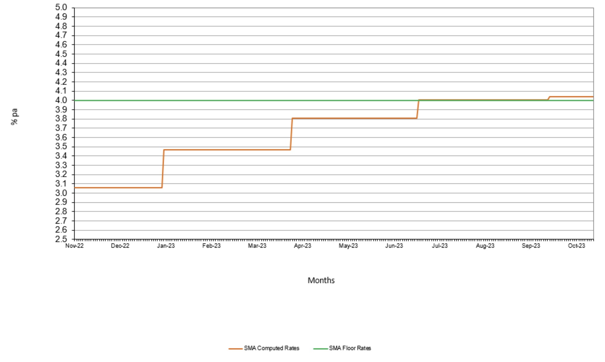 CPF Interest Rates 2023-2024: OA, SA, RA, MA Explained