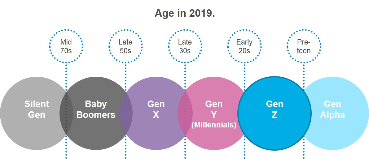 N2O | Retail revival: Does Gen Z hold the key?