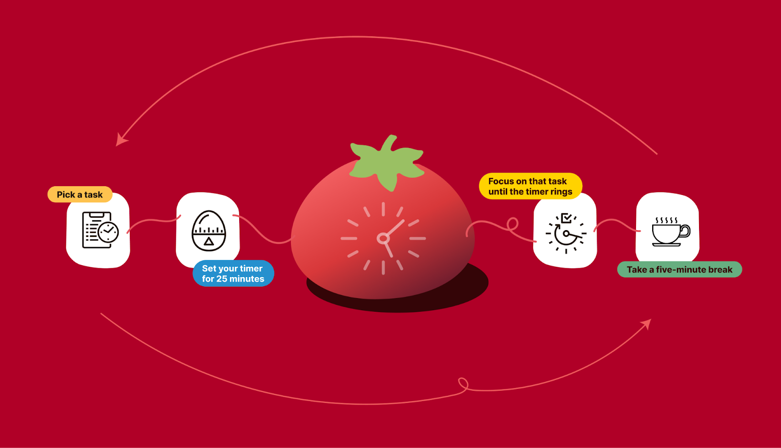 The Pomodoro technique: What it is and how it works