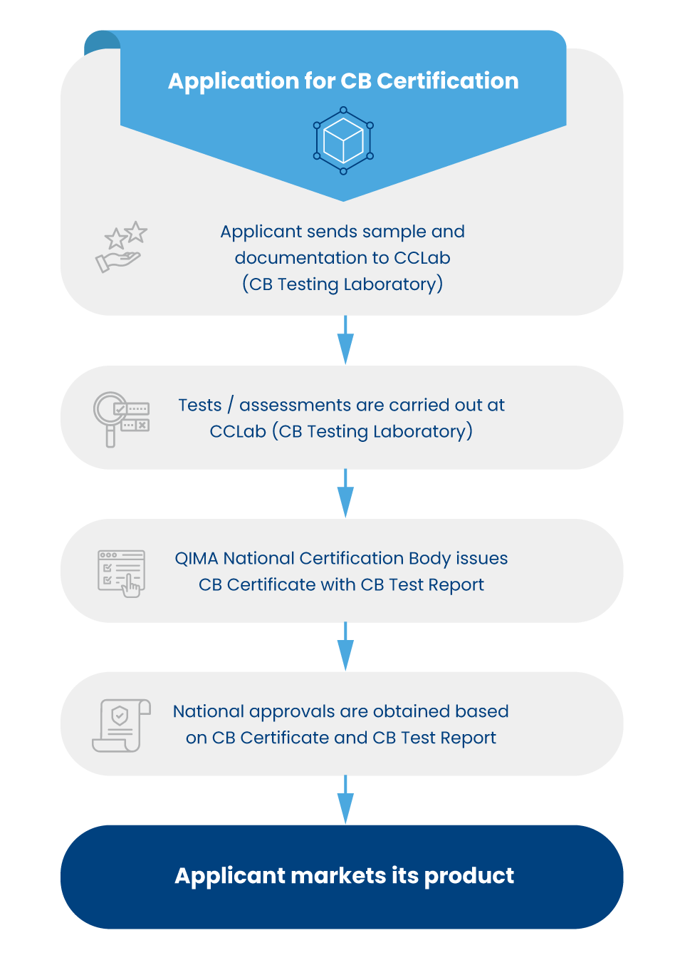 Cybersecurity Certification