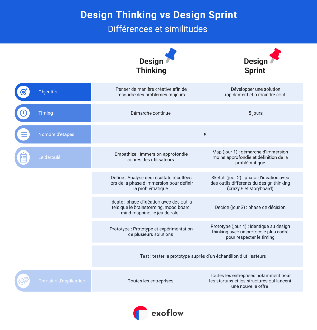 Design Thinking vs Design Sprint : Quelle est la différence