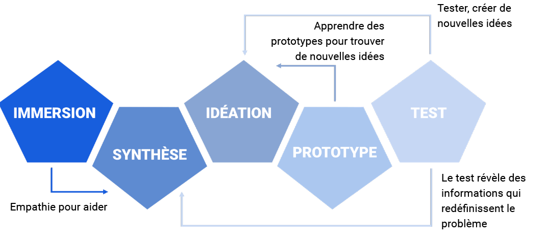 La phase de test dans le Design Thinking : Améliorer l’expérience ...