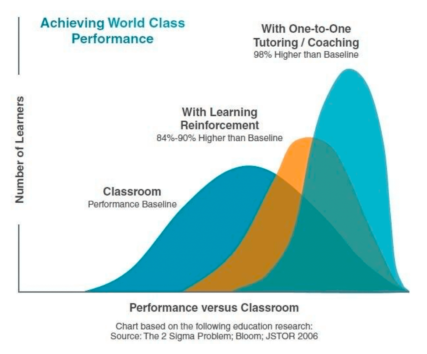 How To Use The Mastery Learning Technique To Excel