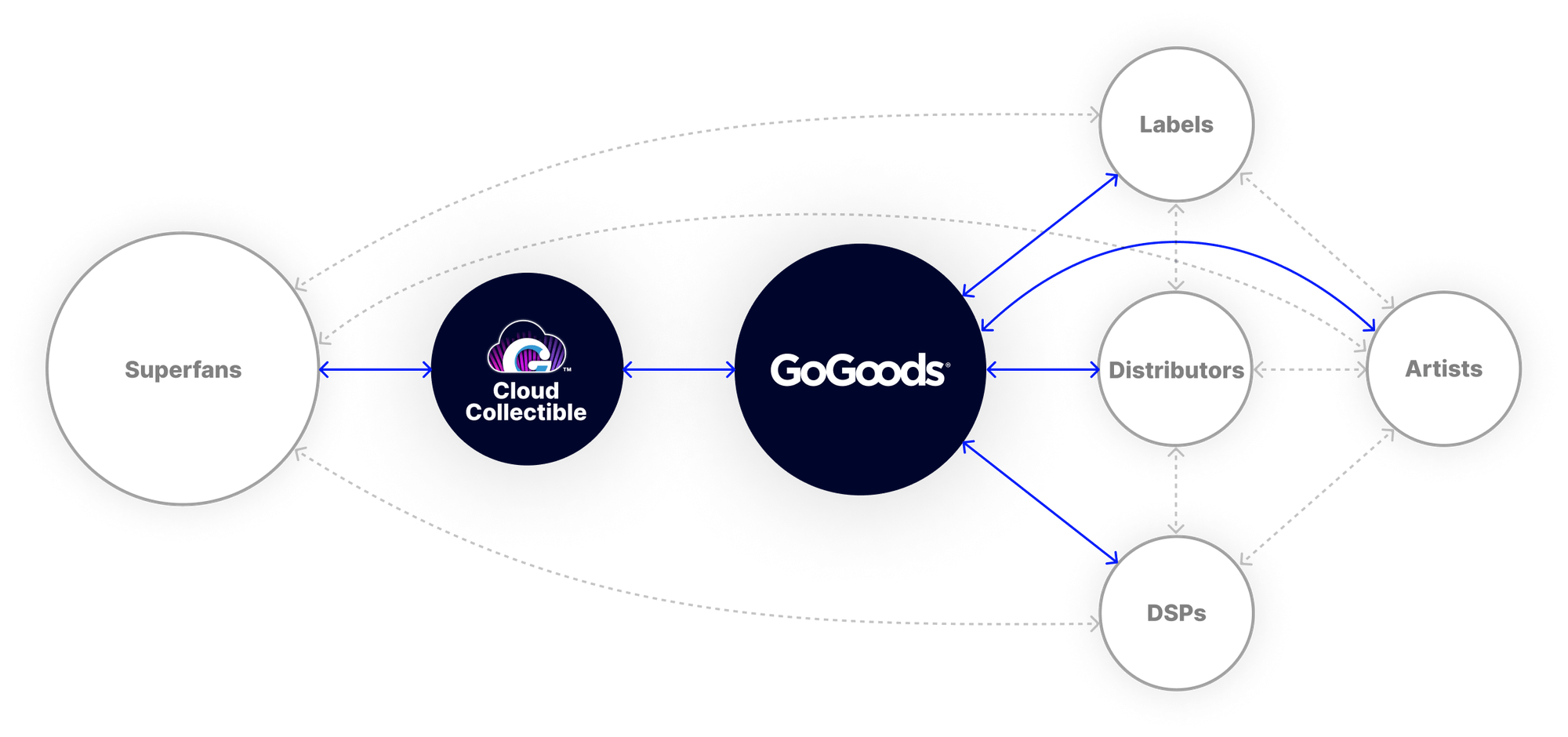 GoGoods® - Welcome to the Next Music Format