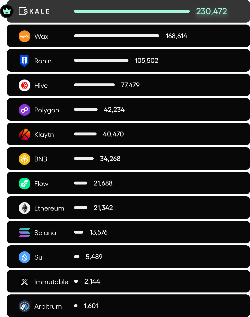 Fastest Blockchain Solution for Web3 Gaming | SKALE