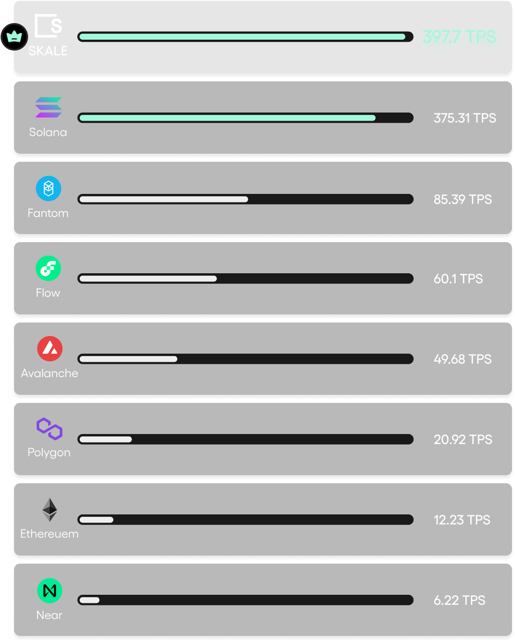 Fastest Blockchain Solution for Web3 Gaming | SKALE