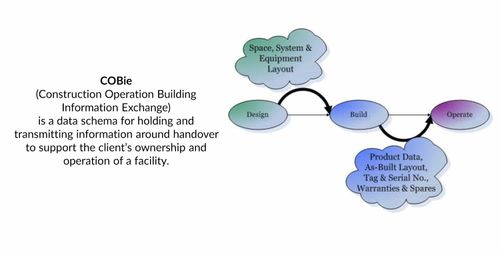 BIM Facility Management | Optimizing Built Environments
