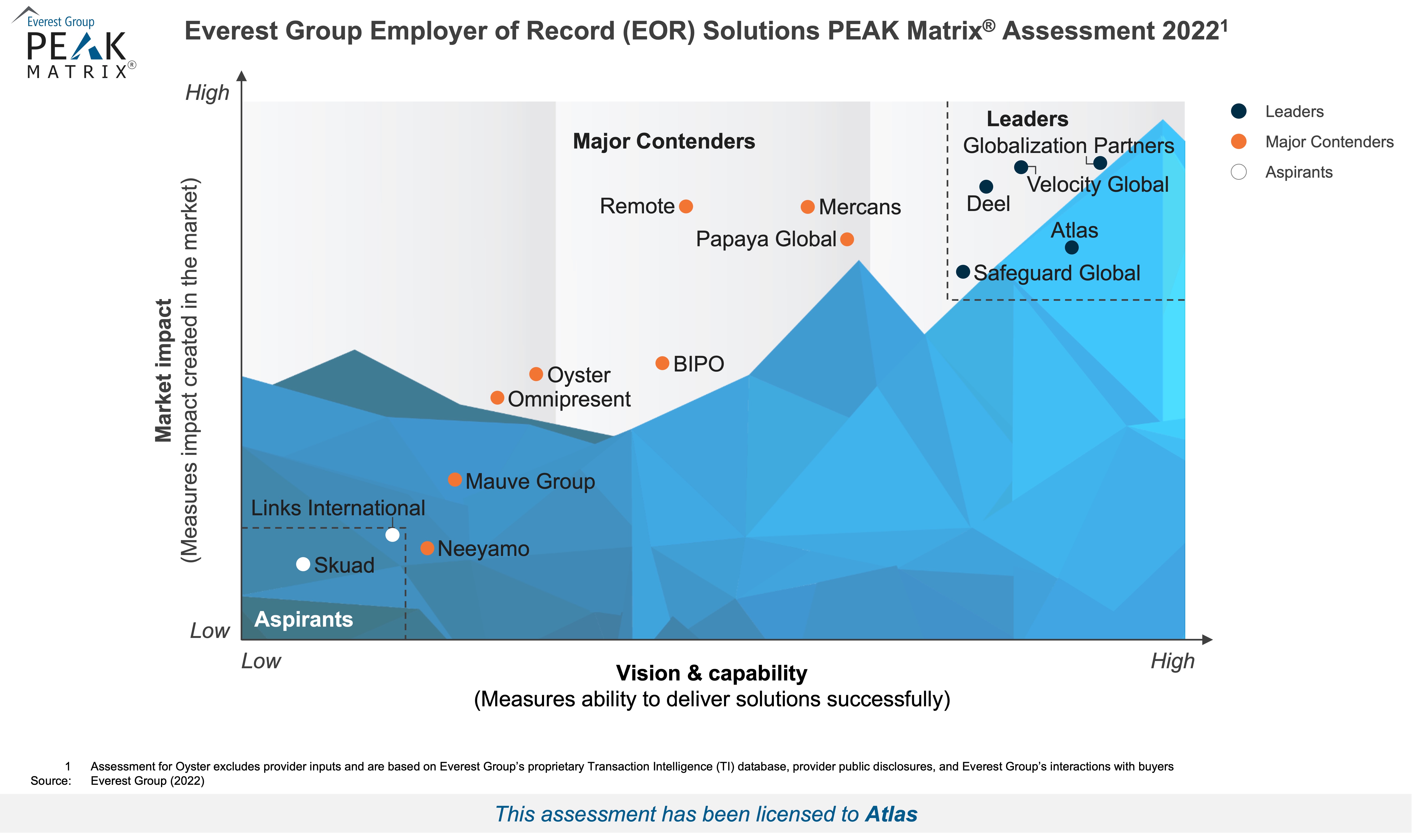 Atlas named a Leader in Everest Group’s “Employer of Record (EOR ...
