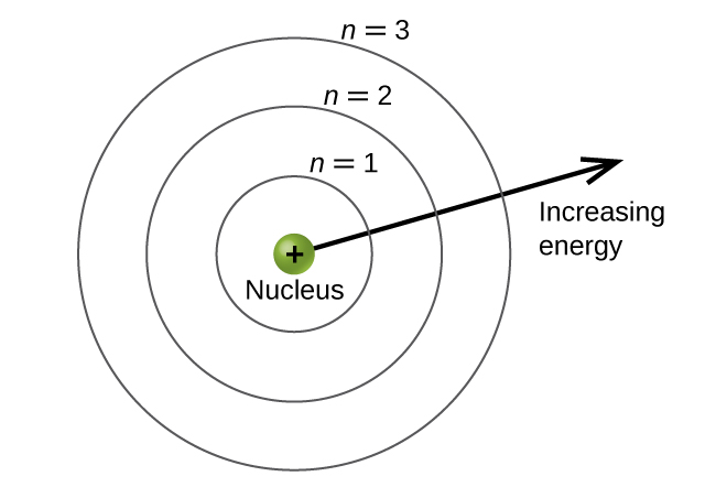Electron Shells Capacity
