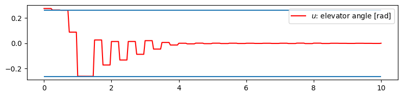 Linear Model-predictive Control | Collimator