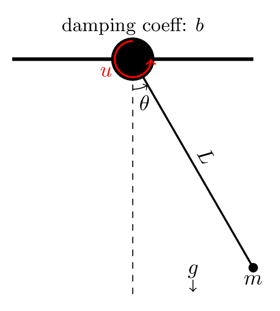 Linear Model-predictive Control | Collimator Linear Model-predictive Control | Collimator