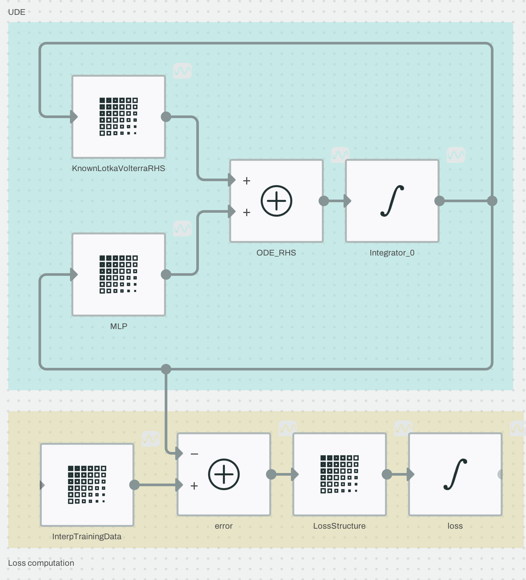 Universal Differential Equations | Collimator