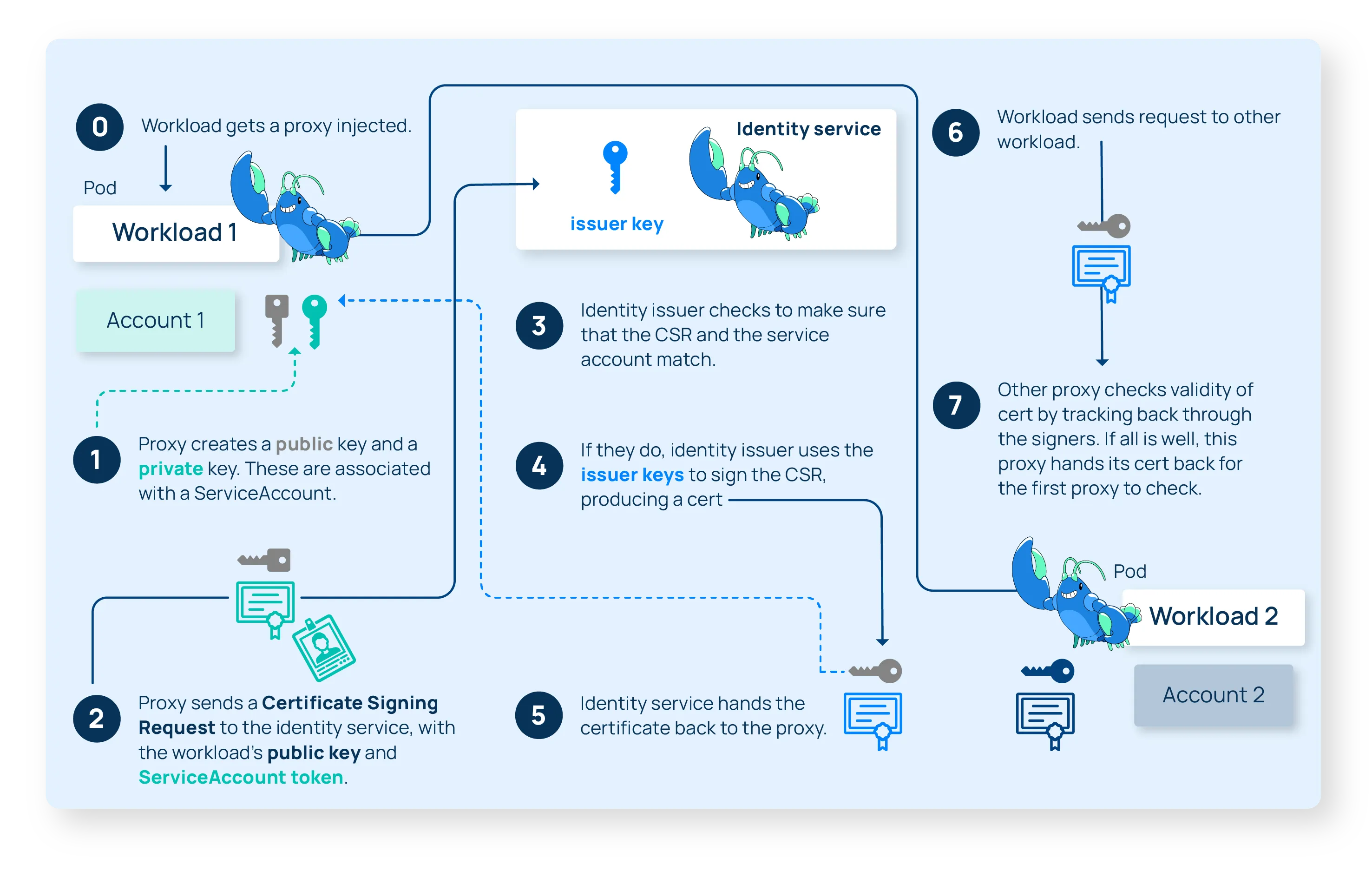 What is mutual TLS (mTLS)?