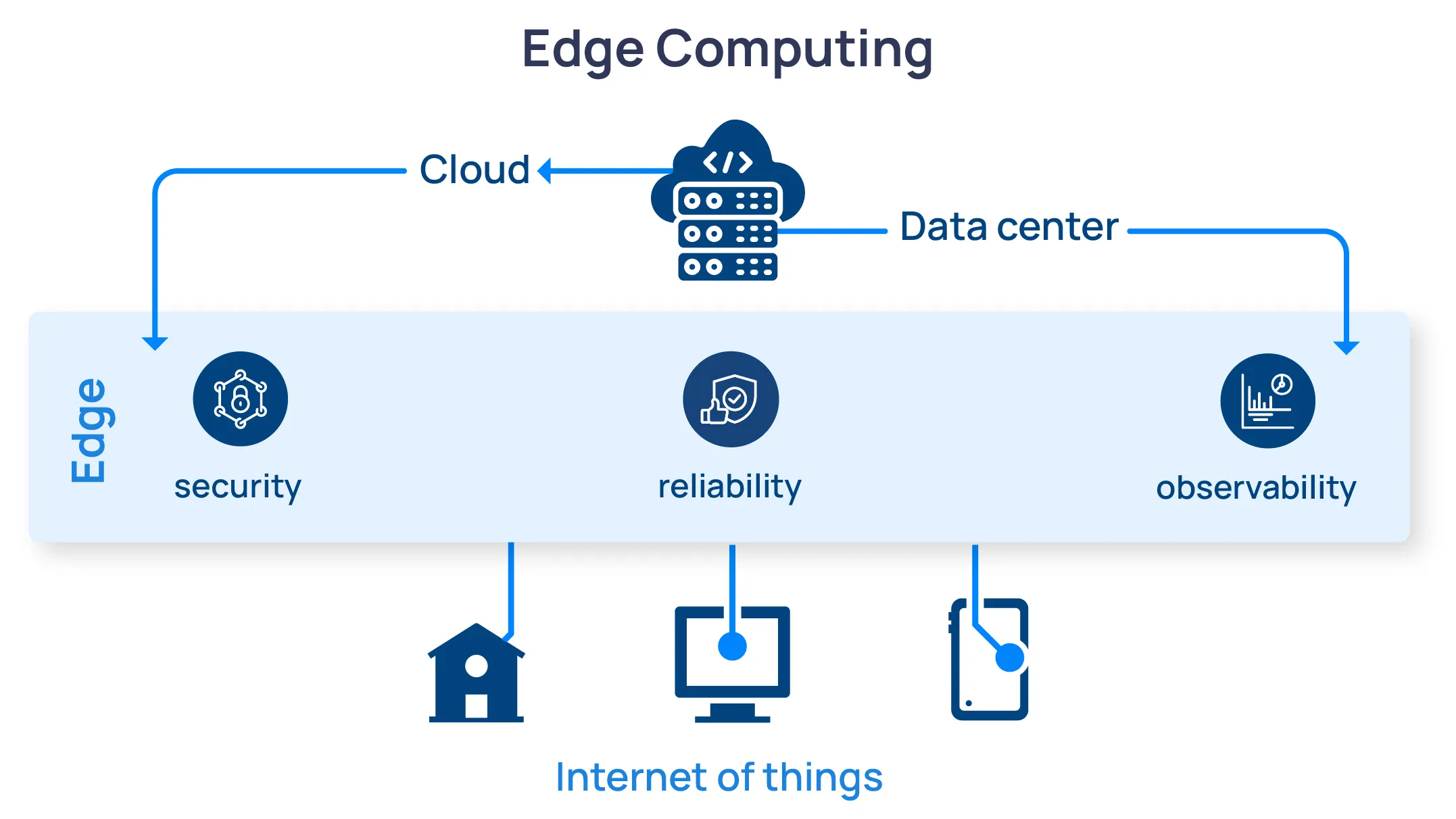 Network security and reliability for Kubernetes edge workloads