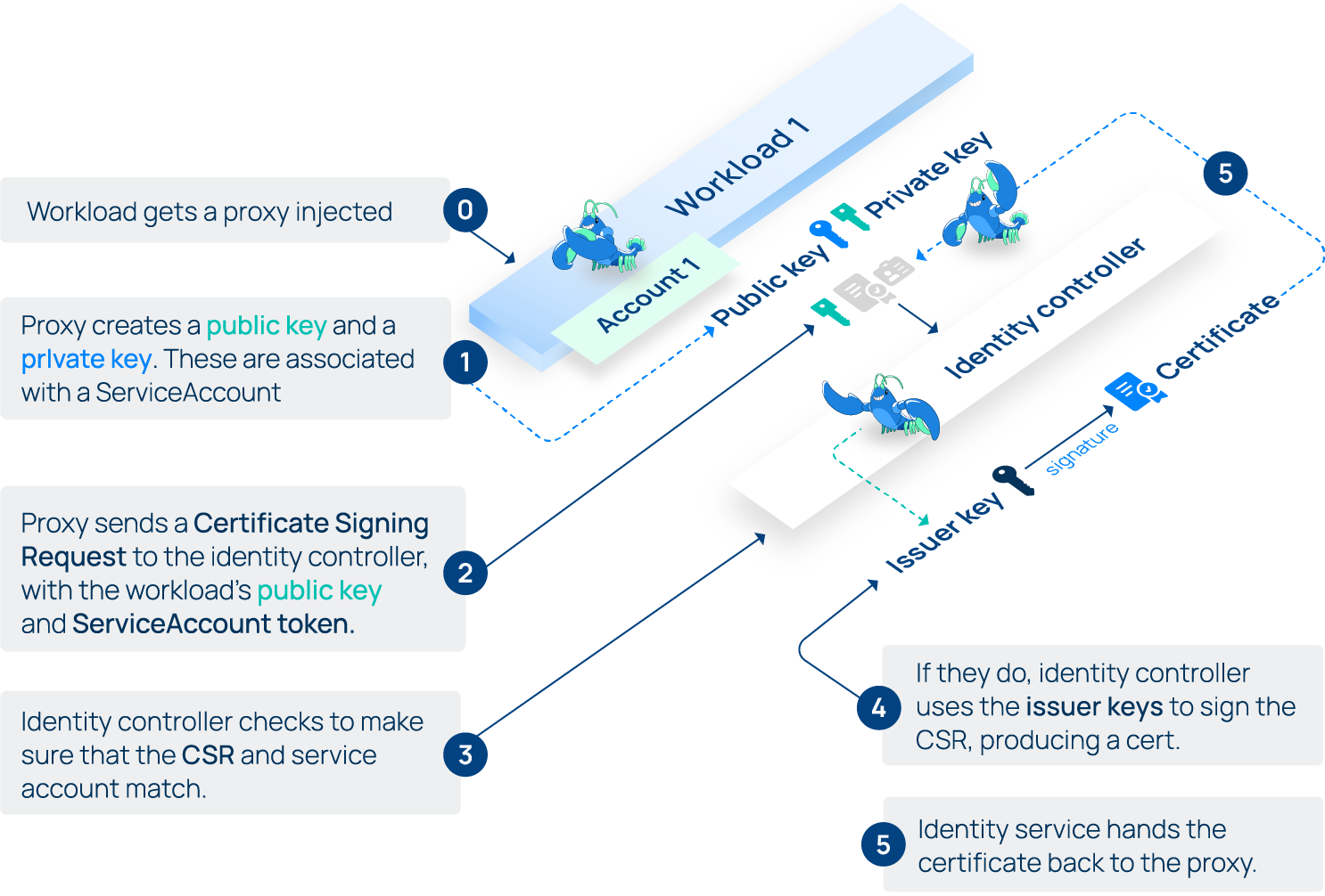 What is mutual TLS (mTLS)?