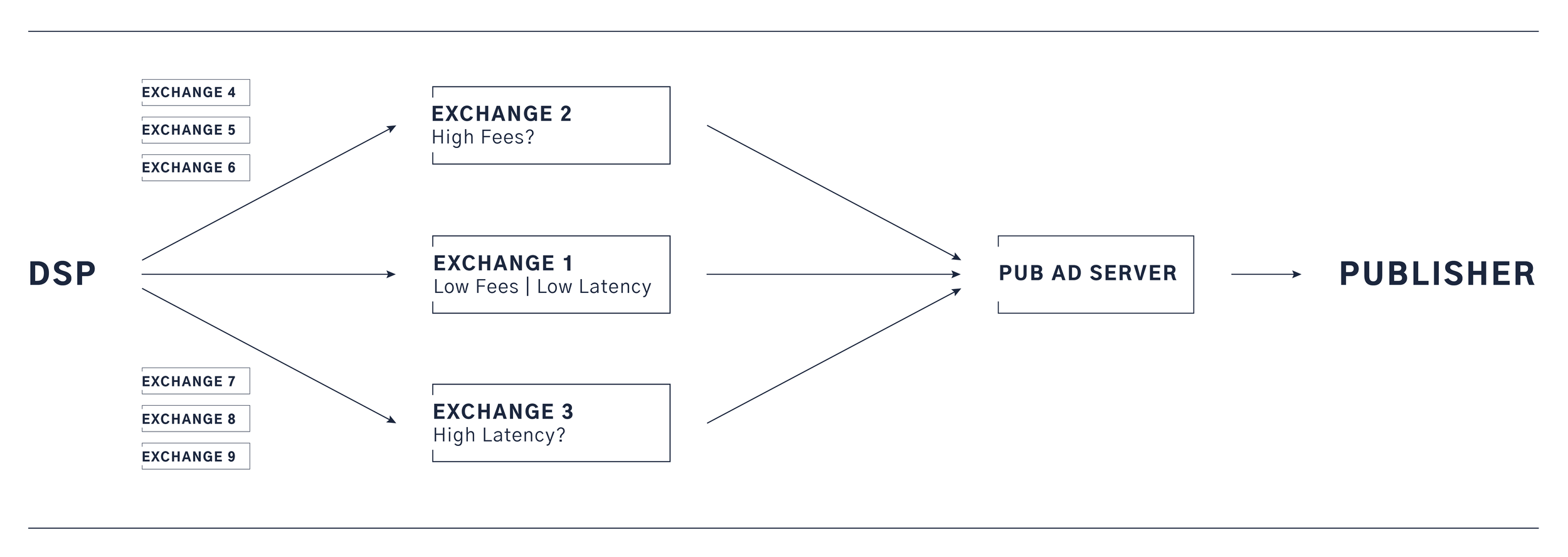 The Programmatic Guide To Supply Path Optimization (SPO)