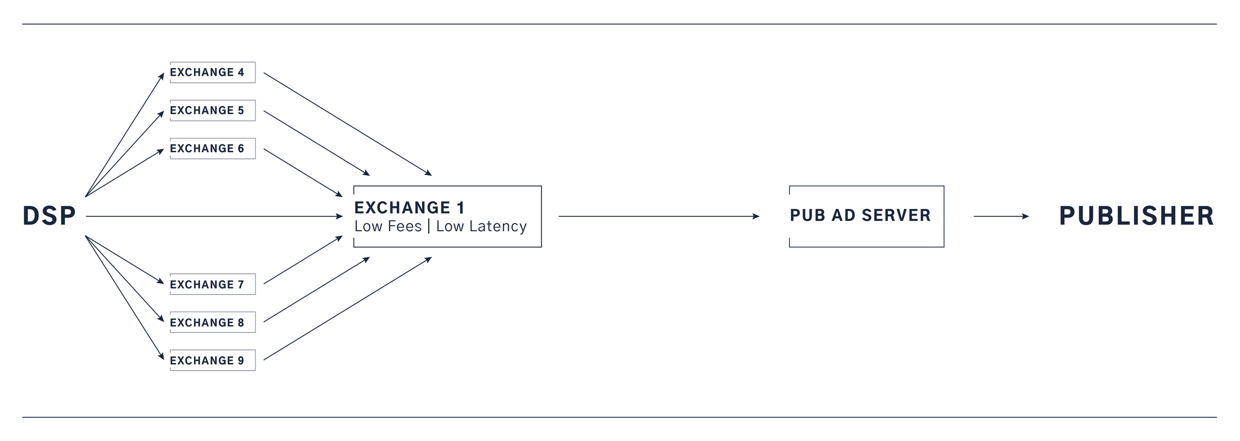 The Programmatic Guide To Supply Path Optimization (SPO)