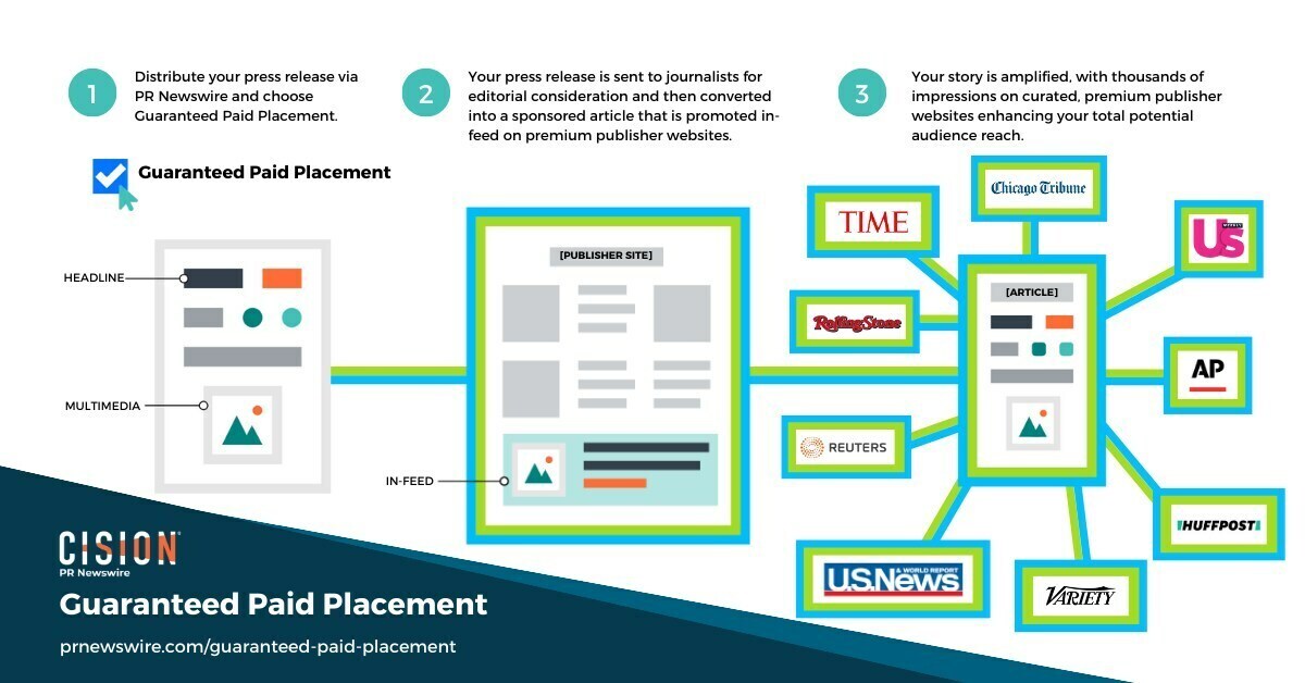Cision Unveils Guaranteed Paid Placement, Providing Clients