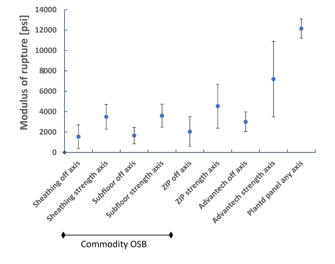 Plantd | Carbon Negative Building Materials