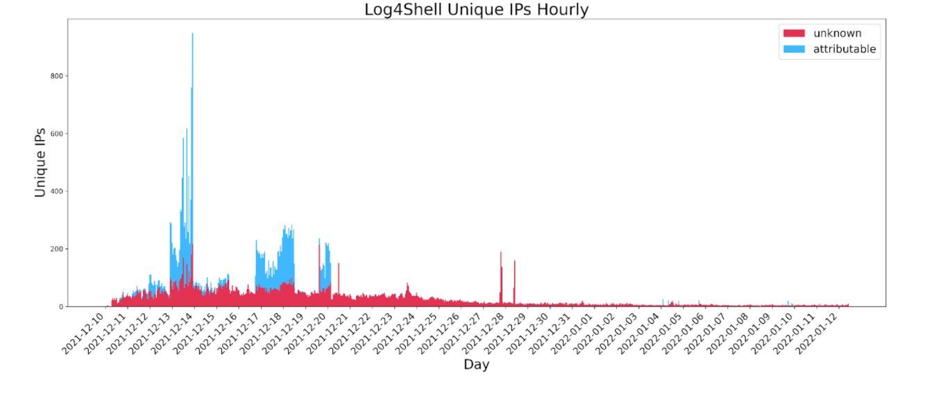 Log4j Analysis: What to Do | Cybersecurity Blog | GreyNoise