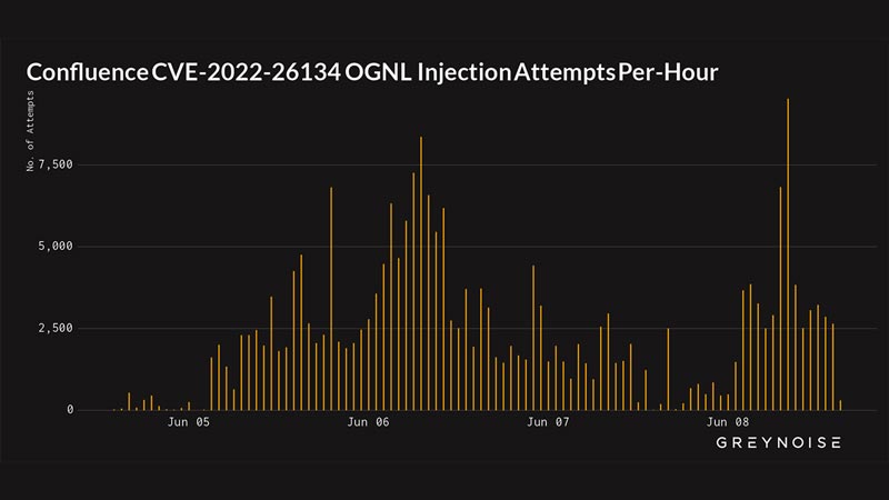 Get the latest GreyNoise research on Confluence CVE-2022-26134