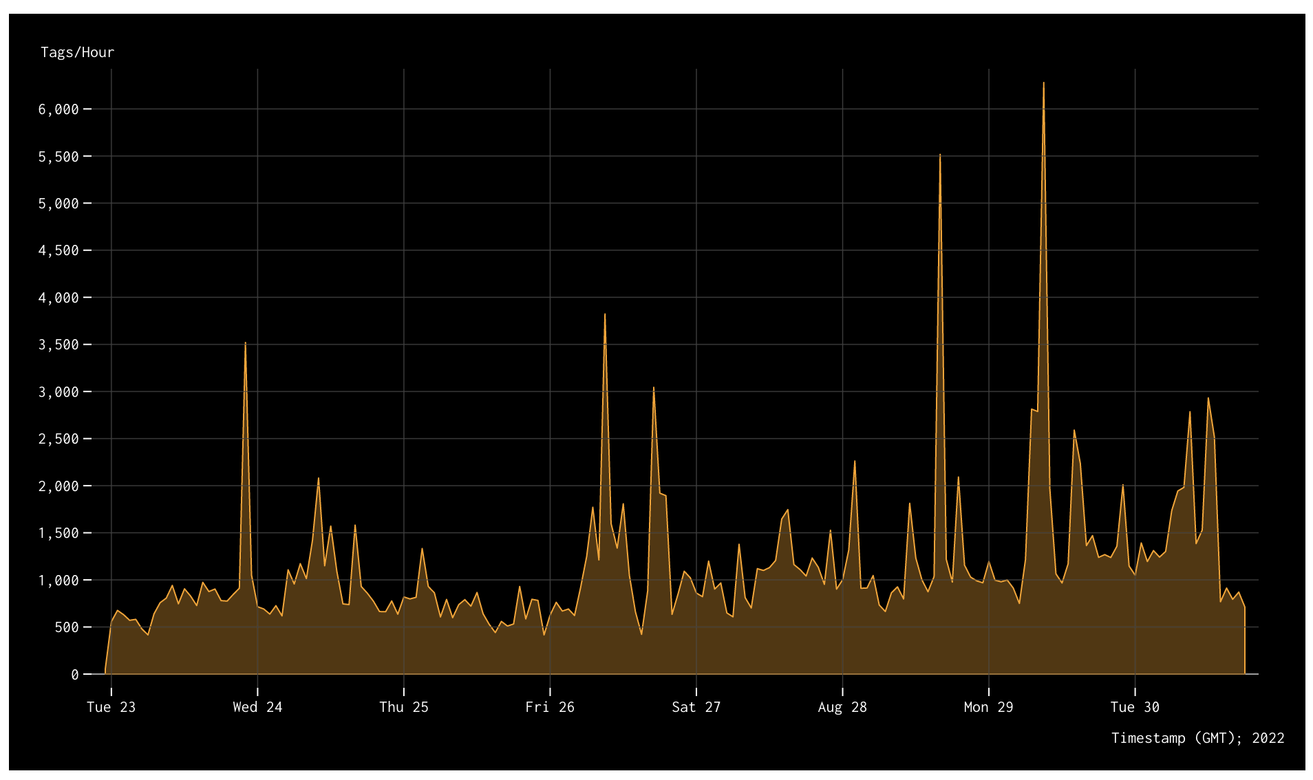 A week in the life of a GreyNoise Sensor: It's all about the tags