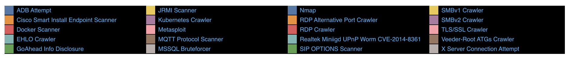 A week in the life of a GreyNoise Sensor: It's all about the tags
