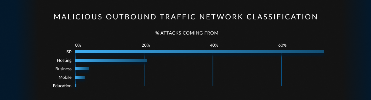 Attackers Without Borders: The Canadian View of Global Malicious Traffic