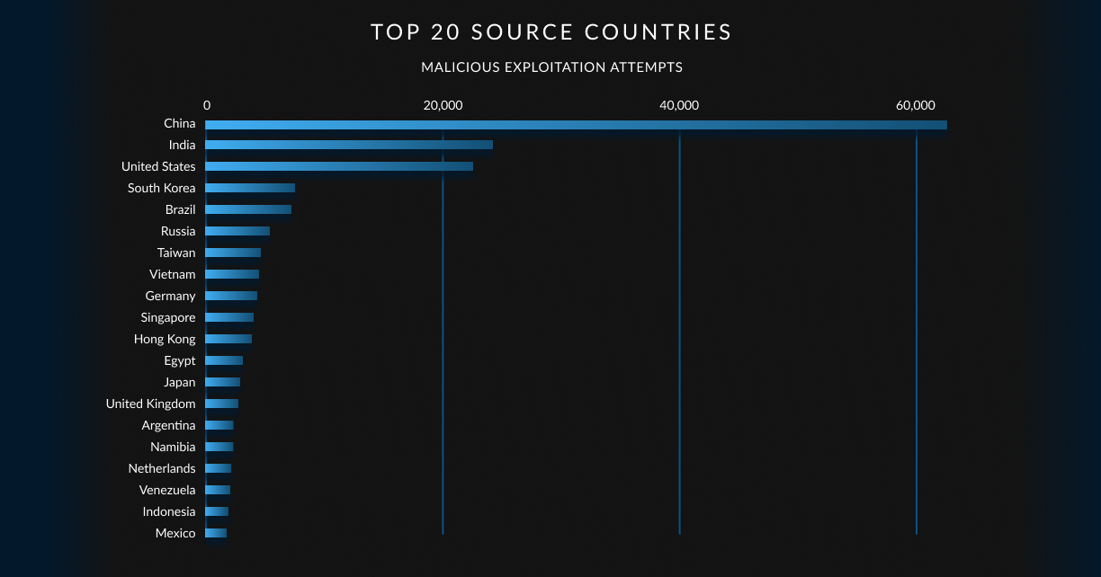 Attackers Without Borders: The Singapore View Of Global Malicious Traffic