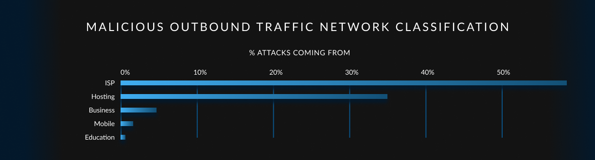 Attackers Without Borders: The Italian View Of Global Malicious Traffic