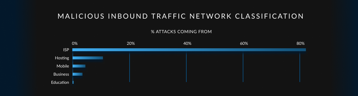 Attackers Without Borders: The View Of Global Malicious Traffic For Spain