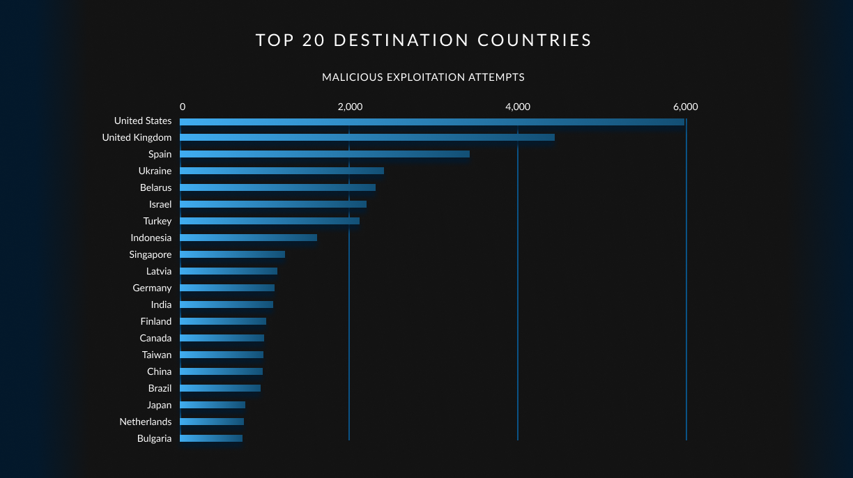 Attackers Without Borders: The View Of Global Malicious Traffic For Spain
