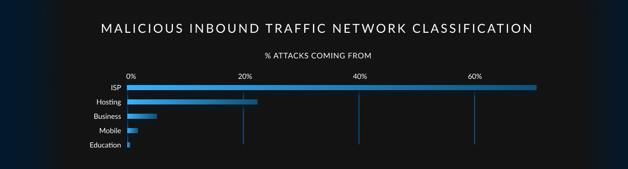 Attackers Without Borders: The View Of Global Malicious Traffic For The ...