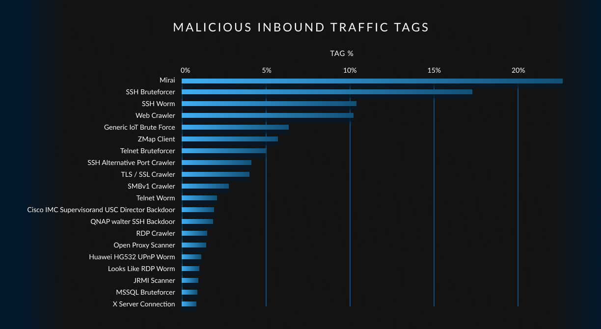 Attackers Without Borders: The View Of Global Malicious Traffic For The ...