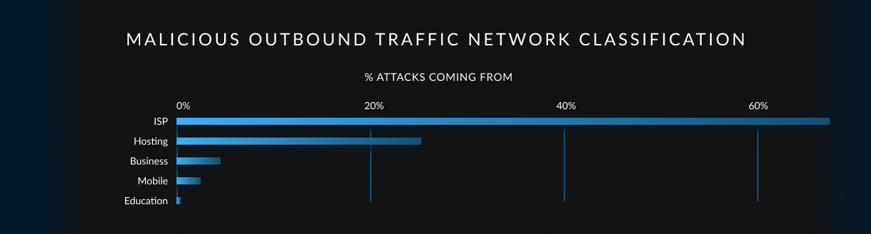 Attackers Without Borders: The View Of Global Malicious Traffic For The ...