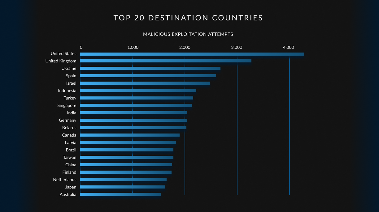 Attackers Without Borders: The View Of Global Malicious Traffic For The ...